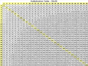 Multiplication Table for Kids [Blank, Worksheet, Printable]
