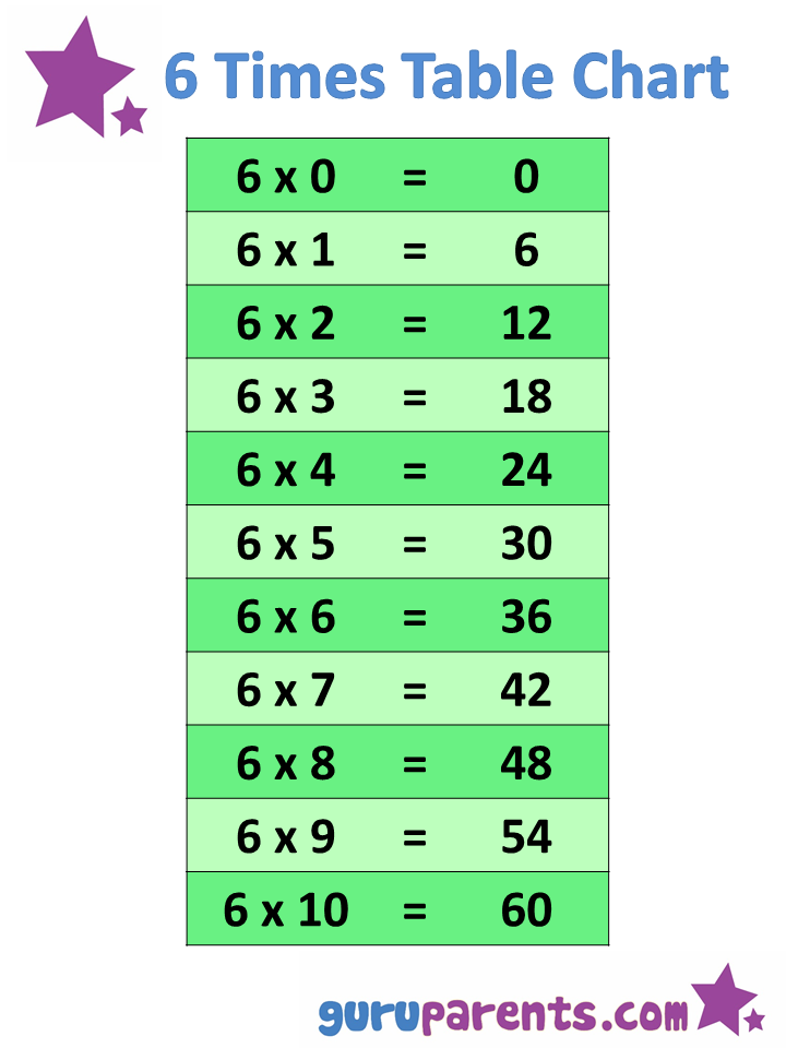 6 Times Table Chart Multiplication Table 6 Times Table Chart Multiplication Table