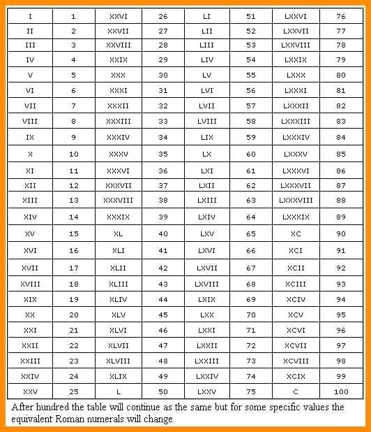 Roman Numbers 1 To 200 Chart Letter 00D Roman Numbers 1 To 200 Chart Letter 00D