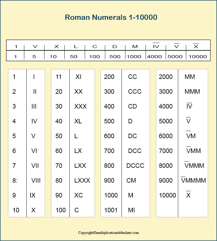 Download Printable Roman Numerals 1 10000 Charts Download Printable Roman Numerals 1 10000 Charts