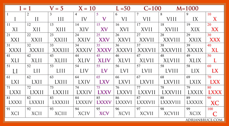 Roman numerals chart roman numerals 1 50 roman numeral chart 1 1 to 100 