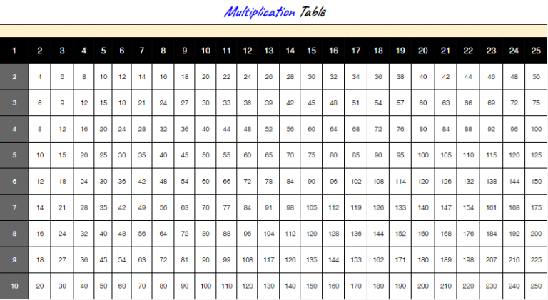 Free Printable Multiplication Table Chart 1 to 25 pdf