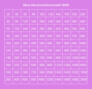 Multiplication Table Chart 1-200 | Multiplication Table